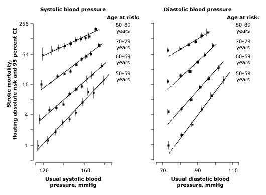 Stroke Mortality V Bp A Age Cardiac Health